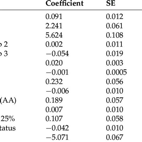 Adjusted Mixed Effects Linear Regression Models Between Dii Diet