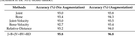 Table 2 From Action Recognition Based On The Fusion Of Graph Convolutional Networks With High