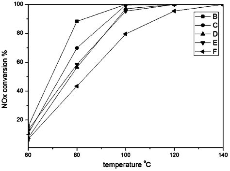 Low Temperature Scr Denitration Catalyst With Titanium Based Core Shell Structure And