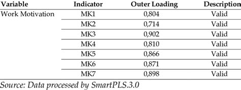 Outer Loading Results Of Work Motivation Variables Z Download
