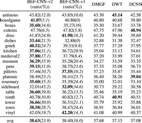 Psnr Db Of Different Methods On Synthesized Data Download