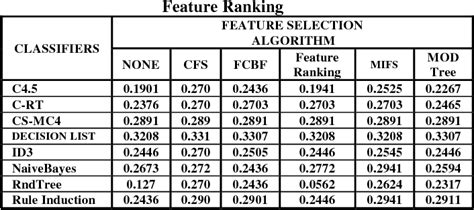 Table 6 From Classification Of Vehicle Collision Patterns In Road Accidents Using Data Mining