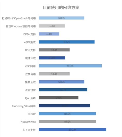 2023容器网络趋势：cni网络插件逐渐普及，kube Ovn受欢迎度持续攀升 灵雀云