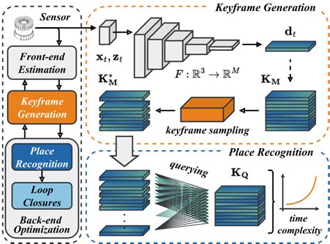 논문 리뷰 Why Sample Space Matters Keyframe Sampling Optimization For Lidar Based Place Recognition