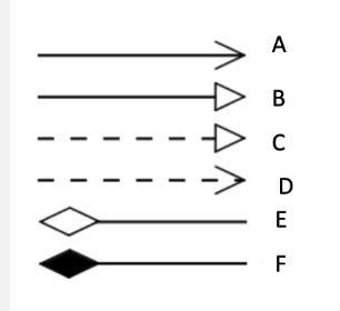 Class Diagrams Flashcards Quizlet