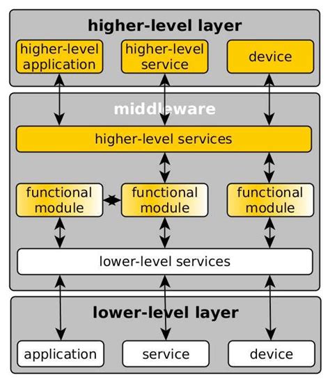 2 Middleware Structure Download Scientific Diagram