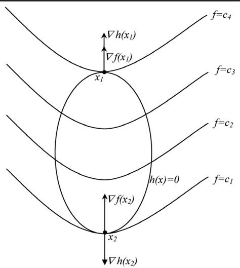 The Figure Above Illustrates A Problem Of Optimizing Chegg