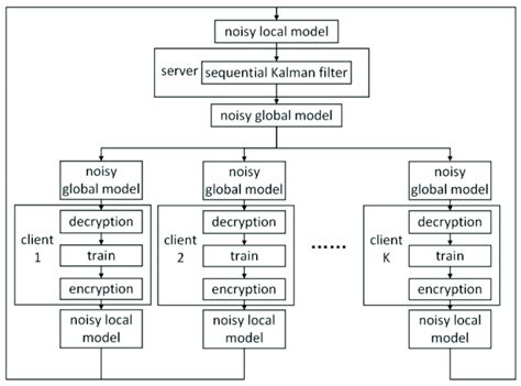 Description Of The Federated Learning Structure Download Scientific