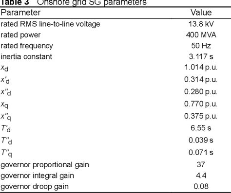 Table 3 From Iet Renewable Power Generation Special Issue Coordinated Control And Protection Of