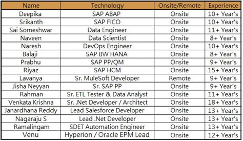 Sai Phanendra Reddy On Linkedin Sap Dataengineer Qa Sapfico Sapabap Datascientist