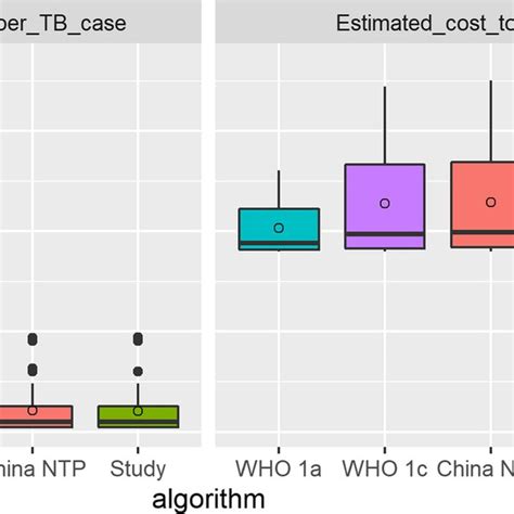 Algorithm Used To Detect Cases Of Pulmonary Tb Among Attendees Of Dm