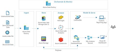 Azure Data Lake Analytics And U SQL InfoQ