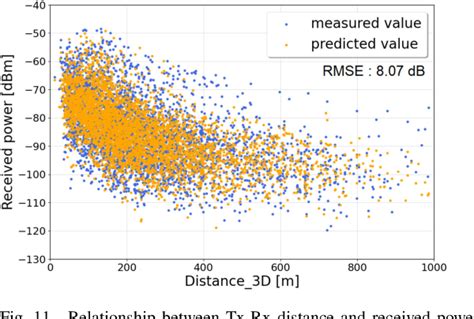 Figure 11 From On The Building Map For Radio Propagation Prediction