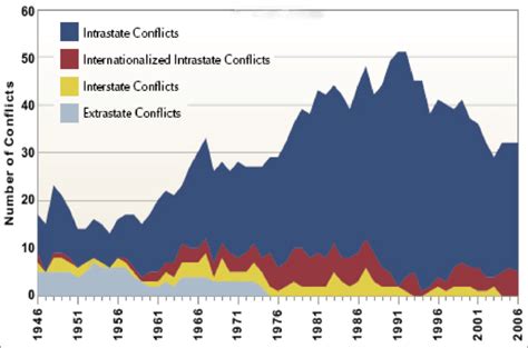 State Based Conflicts By Type 19462006 Ucdpprio Download Scientific Diagram