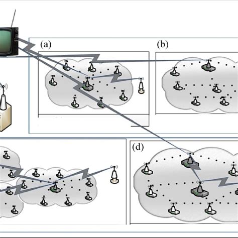 Crsn Topologies A Star Network Topology B Peer To Peermesh