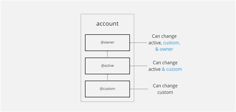 Accounts Vaulta Developer Documentation