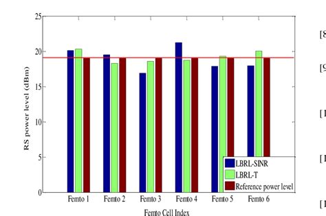 Rs Power Allocation For 6 Femto Cells That Underlay Macro Cell With Download Scientific Diagram