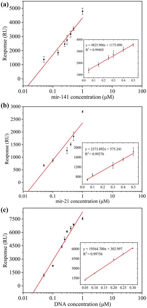 Calibration Curve And Scaling Of The Linear Regions Respectively Download Scientific Diagram