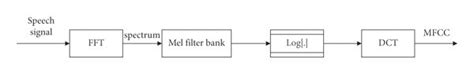 Mfcc Feature Parameter Extraction Process Diagram Download Scientific Diagram