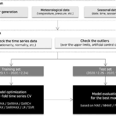 Process Flow Of Data Analysis Download Scientific Diagram