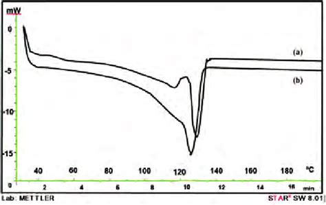 Dsc Curves A Neat Polyethylene And B Mwcntpolyethylene