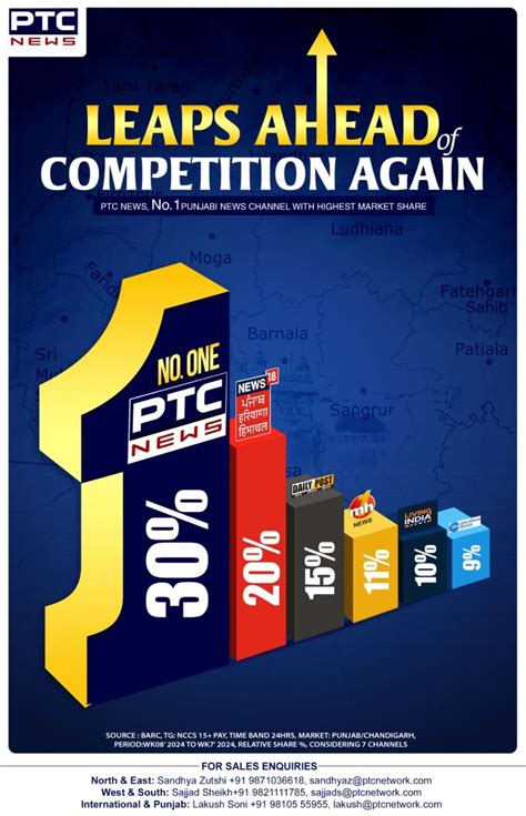 Saurabh Dixit On Linkedin Ptcnews Number1