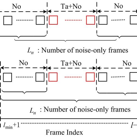 Example Of The Estimation Of The Noise Scm Using 5 When Only The Download Scientific Diagram