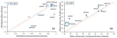 Comparison Of Classification Results Obtained For The Ndwi Mndwi