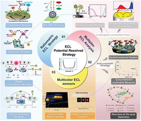 Recent Advances And Future Prospects Of The Potential Resolved Strategy In Ratiometric