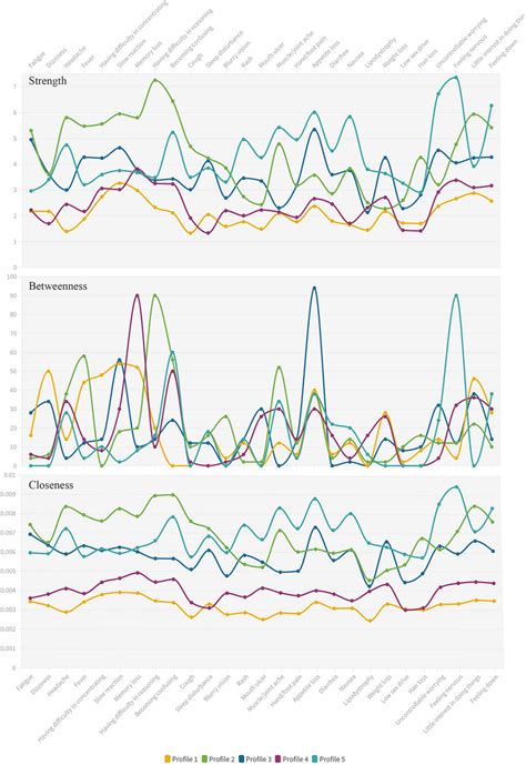Centrality Indices Of The Networks Of The 5 Subgroups Strength Is A