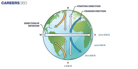 Coriolis Effect Hurricanes