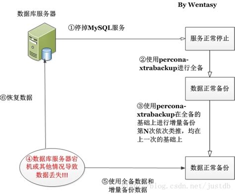 Mysql备份与恢复之percona Xtrabackup实现增量备份及恢复percona Xtrabackup 80增量备份 Csdn博客