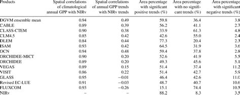 Spatial Information For Nirv And Different Gpp Products Download Scientific Diagram