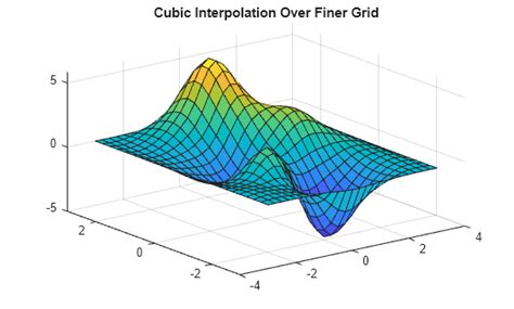 Interp2 Meshgrid 格式的二维网格数据的插值 Matlab