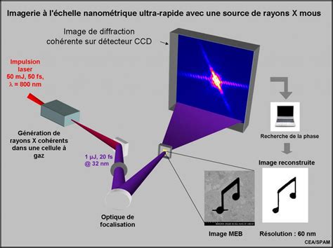 Ultra Fast Imaging With Single Shot Laser Of Nanoscale Objects By Coherent X Ray Diffraction