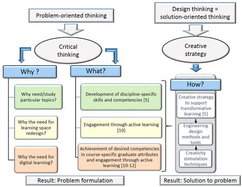 Figure 1 Is Design Thinking Problem Focused Or Solution Focused DESIGN THINKING PARADIGM AND
