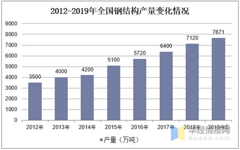 2020年钢结构行业发展现状及趋势分析「图」 知乎