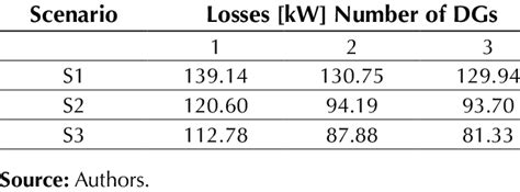 Active Power Losses In Test System 1 Download Scientific Diagram