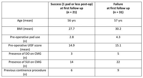 Ics 2019 Abstract 776 Urethral Bulking Injections For Female Stress Urinary Incontinence