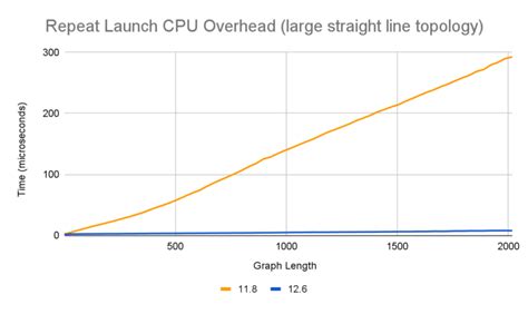 Constant Time Launch For Straight Line Cuda Graphs And Other Performance Enhancements Nvidia