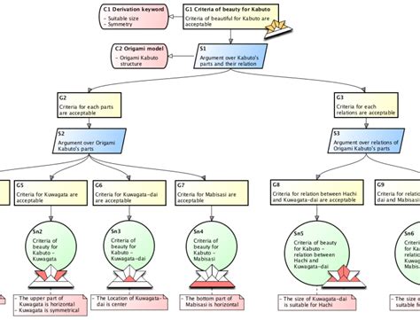 Goal Structuring Notation Astah In 5min
