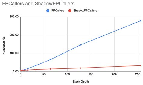 blazingly fast shadow stacks for go r golang