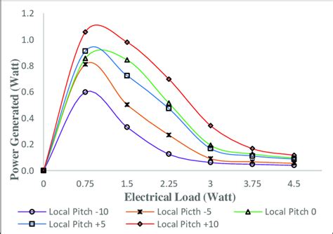 Relation Of The Electrical Load On Electrical Power Download Scientific Diagram
