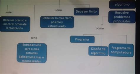 Mapa Conceptual Algoritmo