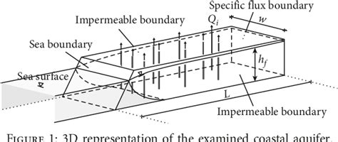 Figure 1 From Gaussian Process Regression Tuned By Bayesian Optimization For Seawater Intrusion