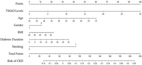 Nomogram To Predict The Risk Of Ckd In People With Type 2 Diabetes