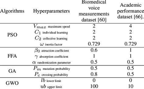 Hyperparameters Of Nature Inspired Metaheuristic Algorithms By Dataset