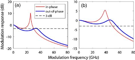 Modulation Frequency Response Of The Optically Injected Phased Array Download Scientific