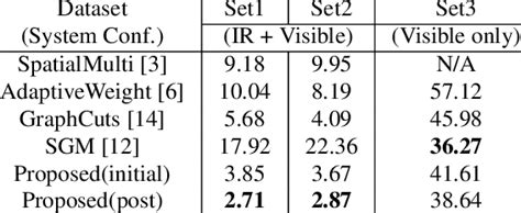Quantitative Evaluation Results For Various Algorithms Download Table