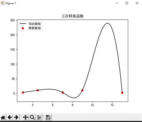 三次样条曲线 Python实现numpy三次曲线 Csdn博客 三次样条曲线 Python实现numpy三次曲线 Csdn博客